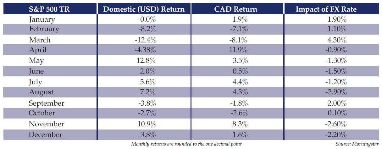 The Impact of Foreign Exchange Rates on Investment Returns - RGF ...