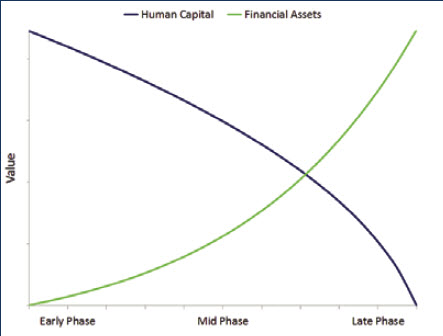 Human Capital and the Financial Life Cycle - RGF Integrated Wealth ...