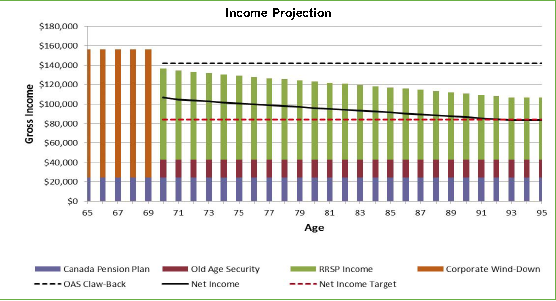 Personal Corporations and Retirement Income Planning - RGF Integrated ...